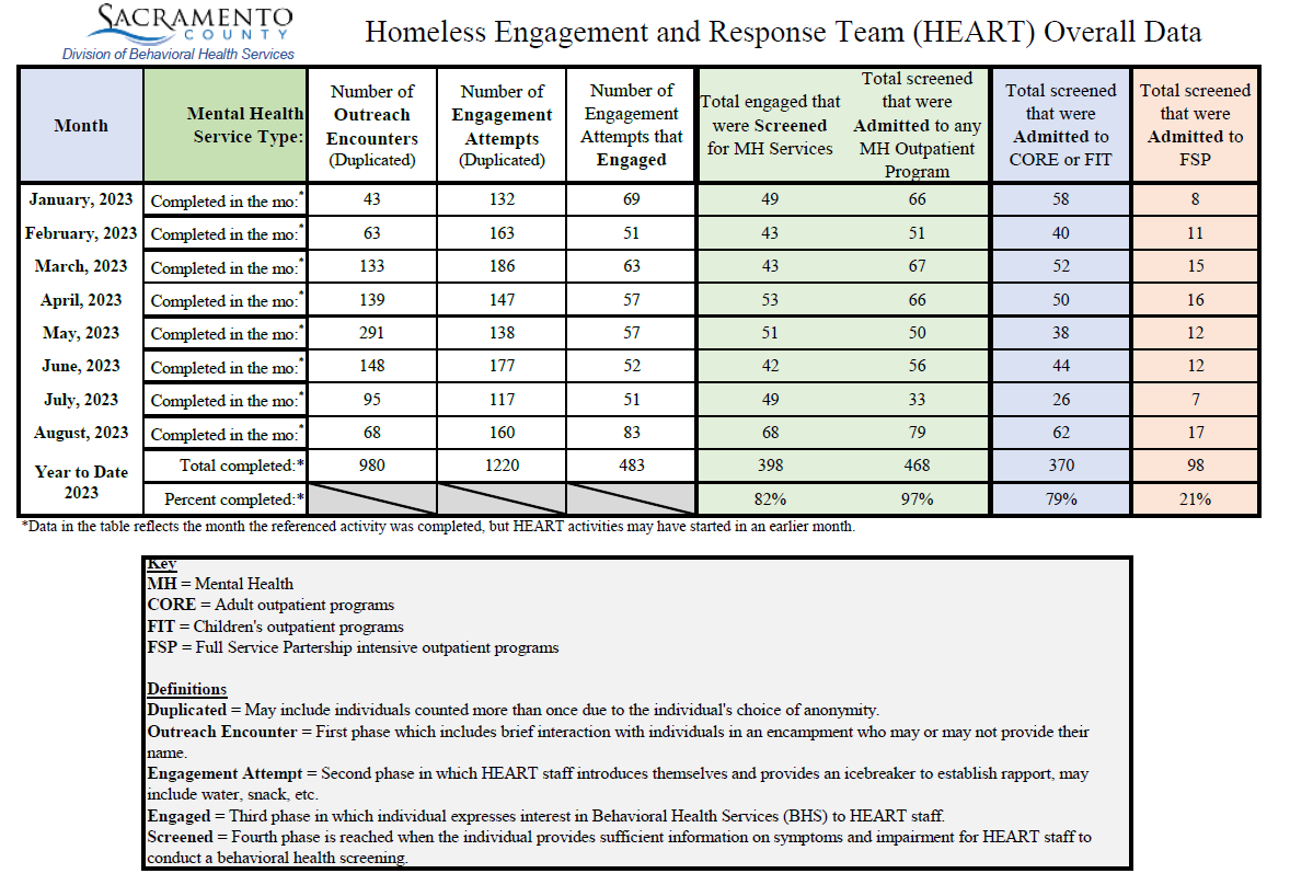 Homeless Engagement and Response Team
